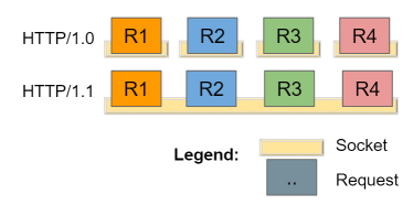 Introduction to Request Smuggling
